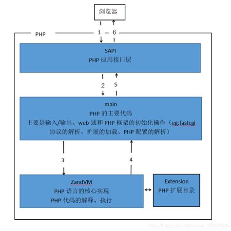 Php基础架构（13 Php的构成）php框架的基本结构 Csdn博客