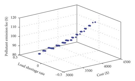 The Second Pareto Front Result Download Scientific Diagram