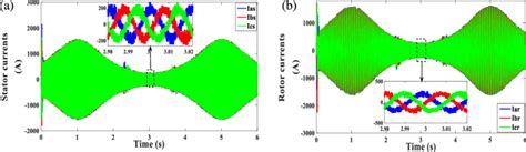 A Stator Currents B Rotor Currents Download Scientific Diagram