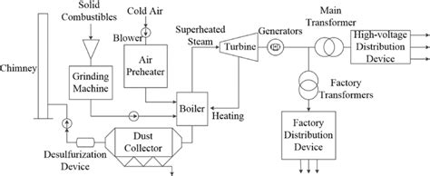 thermal power flowchart download scientific diagram