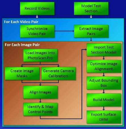 DEM Creation Workflow Summary Download Scientific Diagram