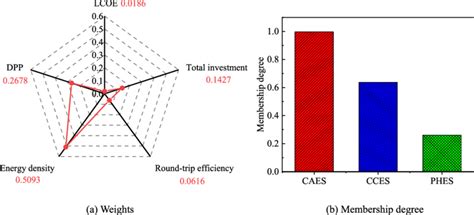 Fuzzy Evaluation Of Different Energy Storage Systems Download Scientific Diagram