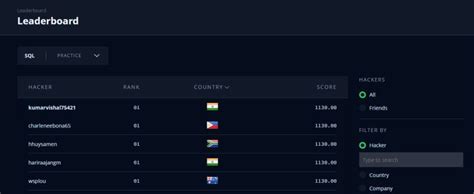 Sql Hackerrank Datamanagement Problemsolving Techskills Topperformer Kumar Vishal