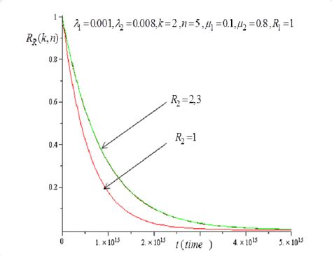 Repairable System Reliability For Different Numbers Of Repairmen In Download Scientific Diagram