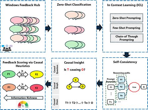 Figure 1 From Extracting Self Consistent Causal Insights From Users
