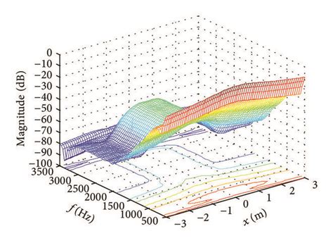 Array Response With Microphone Gain And Phase Errors Download Scientific Diagram