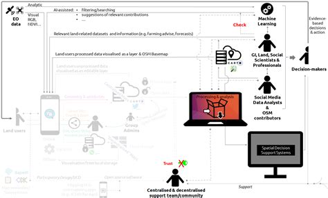 System And Data Driven Collaboration Framework A Work In Progress