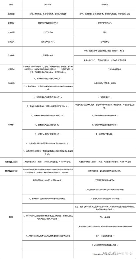 优先审查和快速预审的区别 知乎