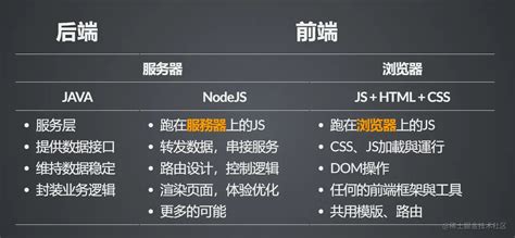 聊聊前后端分离历史、职责划分、未来发展聊聊前后端分离历史、职责划分、未来发展 前言 3月下旬了,时间过得真快,才 掘金 聊聊前后端分离历史、职责划分、未来发展聊聊前后端分离历史、职责划分、未来发展 前言 3月下旬了,时间过得真快,才 掘金