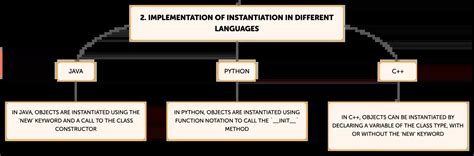 Instantiation In Object Oriented Programming Algor Cards
