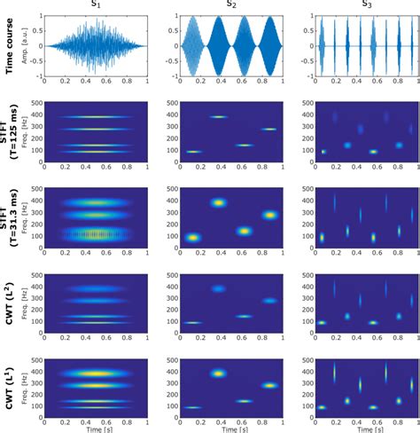 9 Application Of The Short Time Fourier And Continuous Wavelet