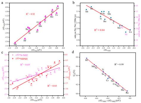 Electrocatalytic N2 Reduction Driven By Mo Based Double Atom Catalysts