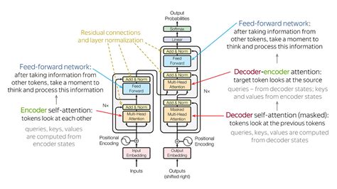 Understanding Transformers A Deep Dive Into NLP S Technology