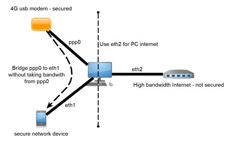 Linux How To Bridge Two Interfaces While Not Connecting To It And