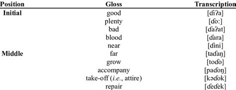 The Occurrence Of Voiced Alveolar Implosive [ɗ] Within Words Download