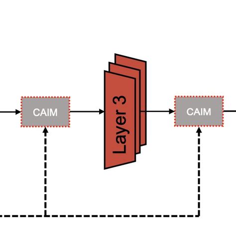 Schematic Diagram Of The Proposed Framework Layer 1 To Layer N