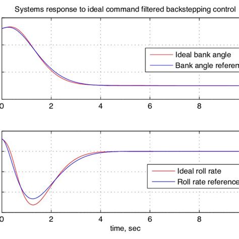 Step Response To The Ideal Command Filtered Output Feedback Control Download Scientific Diagram