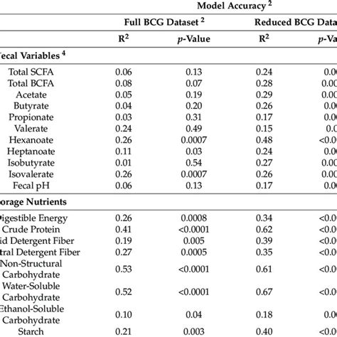 Fecal Ph Across Forages Within An Integrated Rotational Grazing System