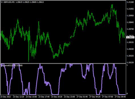 Laguerre Rsi Oscillator For Mt4