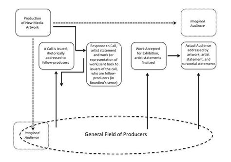 Diagram Of Communicational Lows In New Media Exhibition Download