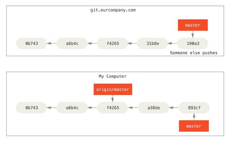 Git Remote Branches