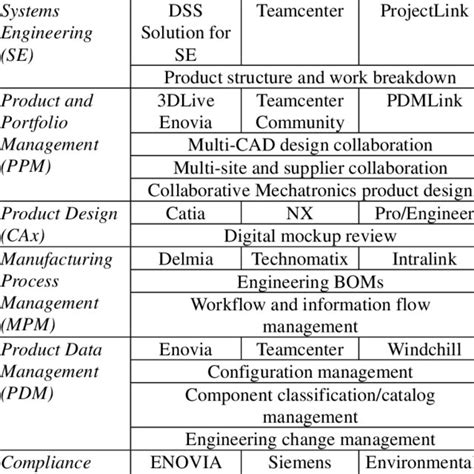 Different Plm Approaches And Mechatronics Download Table
