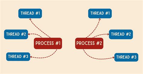 Processes Vs Threads Understanding The Fundamental Difference