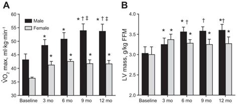 Sex Differences In VO Max And The Impact On Endurance Exercise Performance PMC