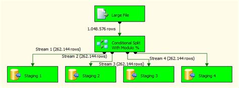 Microsoft Sql Server Integration Services Balanced Data Distributor
