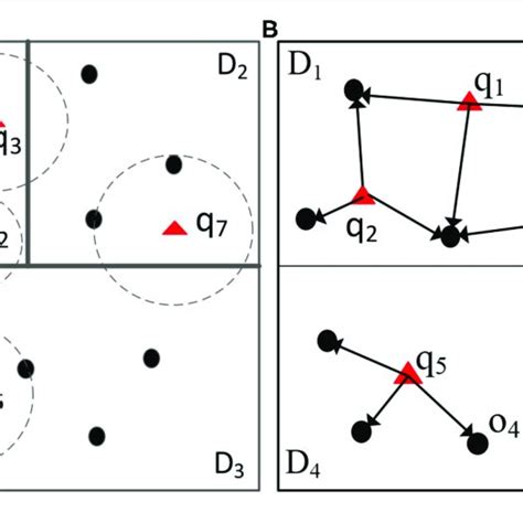 Illustration Of Spatial Join And Knn Join Operators Circles Centered Download Scientific