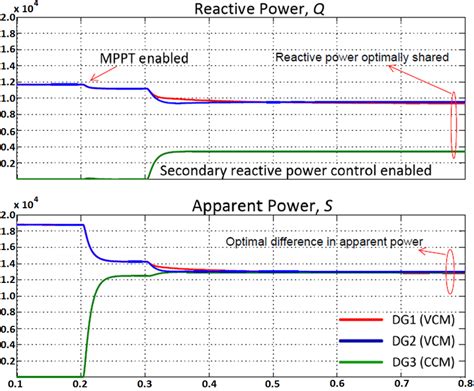 Simulation Results Of Secondary Control Based On Proposed Optimized