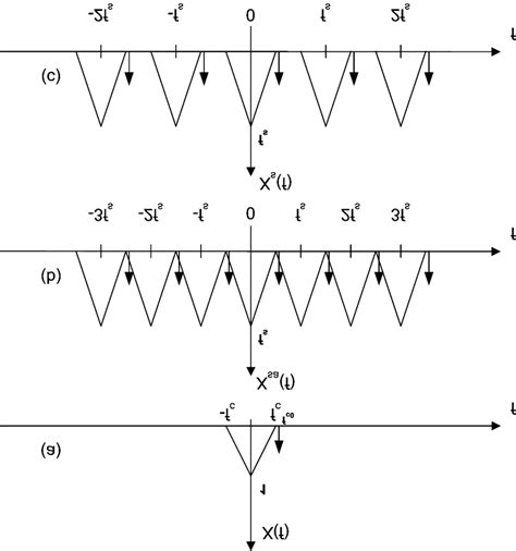 A Spectrum Of The Analog Signal With Undesirable Component B