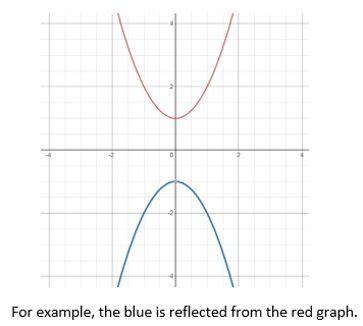 Absolute Value Transformations Flashcards Quizlet