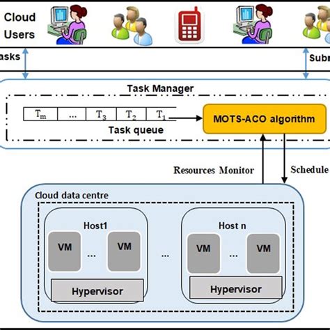 cloud scheduling system model download scientific diagram