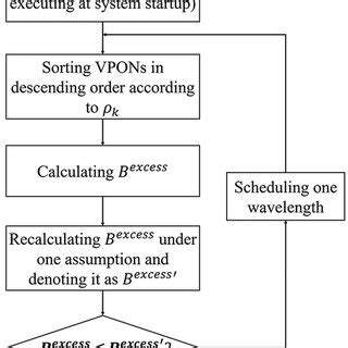 The Flow Chart Of The WU DWA Algorithm Download Scientific Diagram