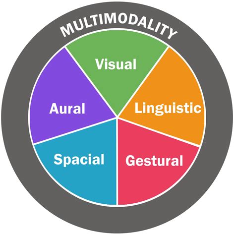 Multimodality Advanced Composition