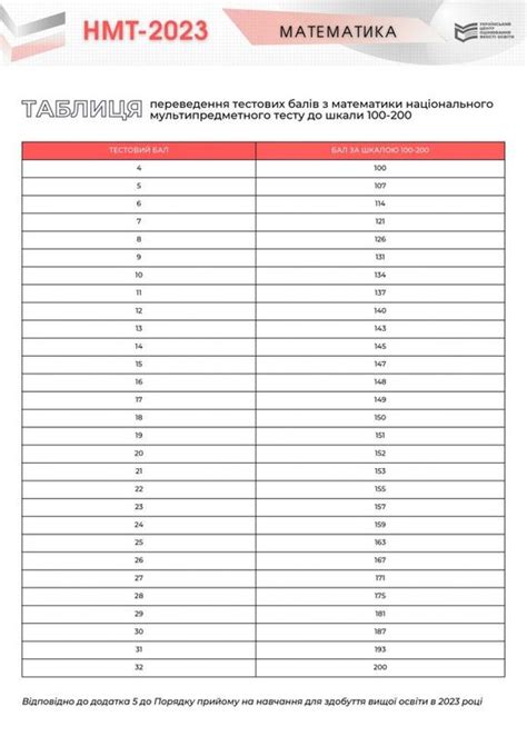 Таблиці переведення тестових балів НМТ 2023 з української мови математики історії України