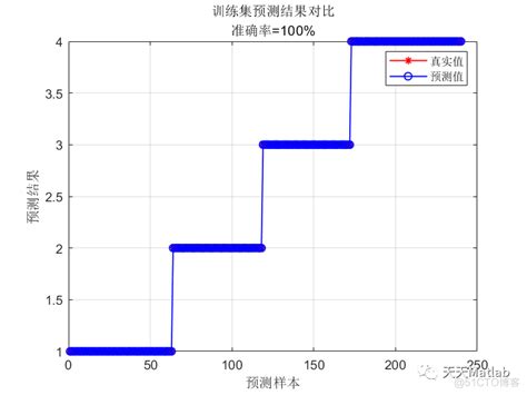 【rf分类】基于随机森林算法的数据分类附matlab代码 Csdn博客