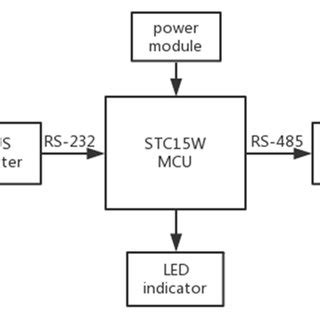 Structure Of Embedded Microprocessor Download Scientific Diagram