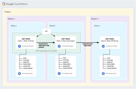Reference Architecture SAP S HANA On Google Cloud Platform
