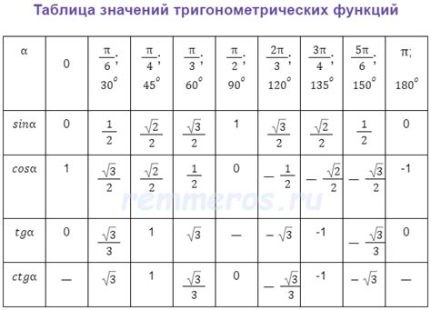 Таблица значений тригонометрических функций