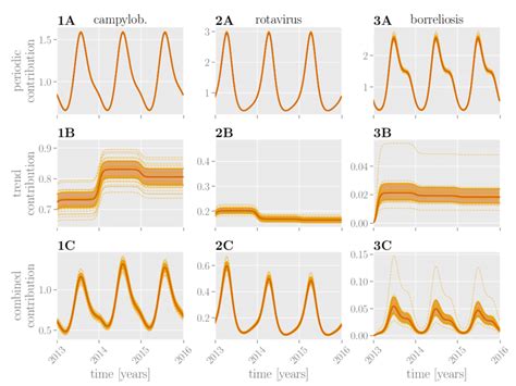 Learned Temporal Contributions Periodic Contributions Over The Course Download Scientific