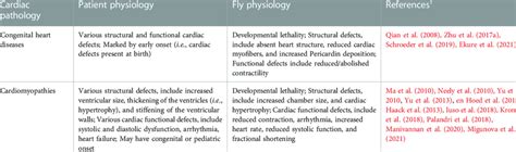 Drosophila Models Of Human Cardiac Diseases Download Scientific Diagram