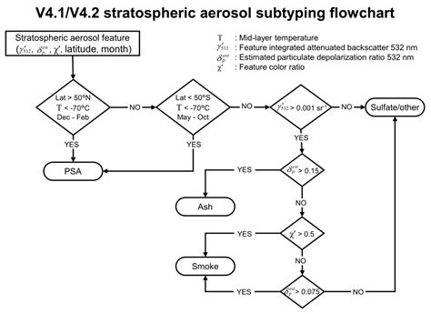 Pdf The Calipso Version 45 Stratospheric Aerosol Subtyping Algorithm