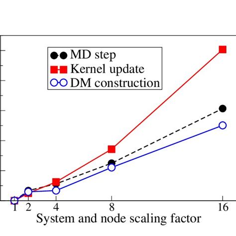 Weak Scaling Of A Single Md Step In Black The Relative Timings Are