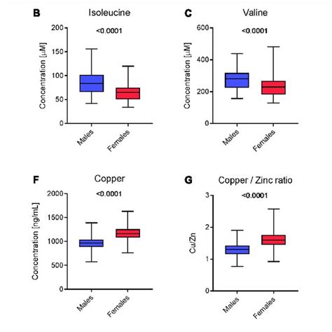 Sex Specific Differences In Blood Nutrients Box Plots Representing Download Scientific