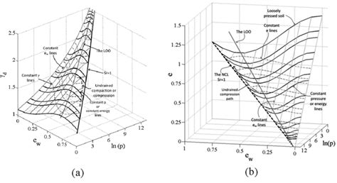 A Loaded Compaction Surface B Transformed Loaded Compaction