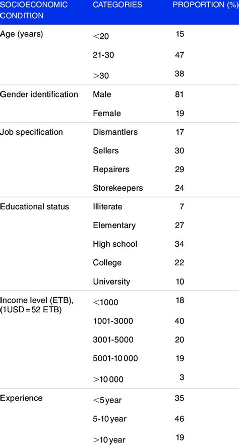 Socio Economic Conditions Of The Respondents Download Scientific Diagram