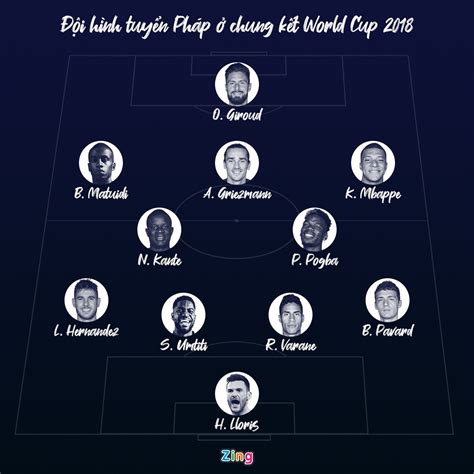 Đội Hình Tuyển Pháp Vô địch World Cup 2018 Giờ ở đâu Znewsvn