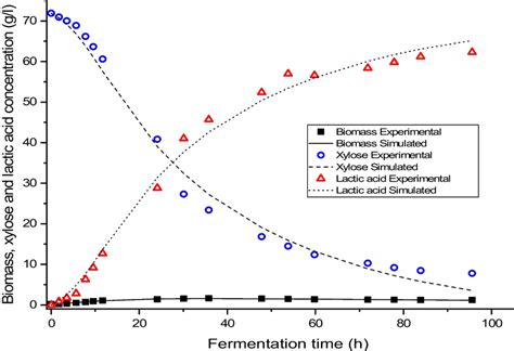 Model Simulated Profiles Lines And Experimental Data Points Of
